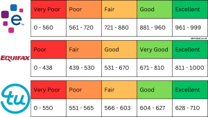 What is a good or average credit score in the UK? - Skint Dad
